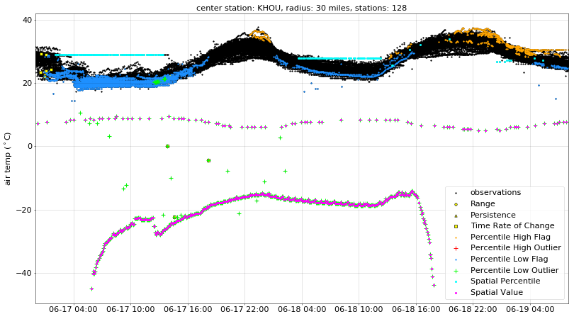 Synoptic Data QC